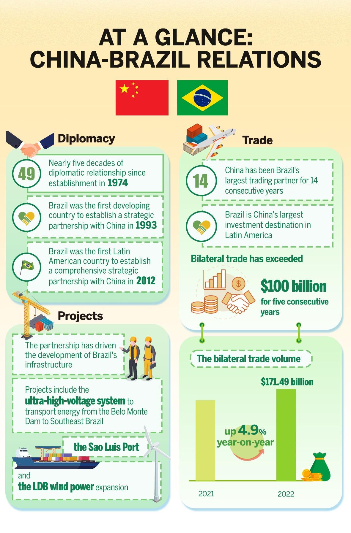 Xi stresses ties with Brazil are priority