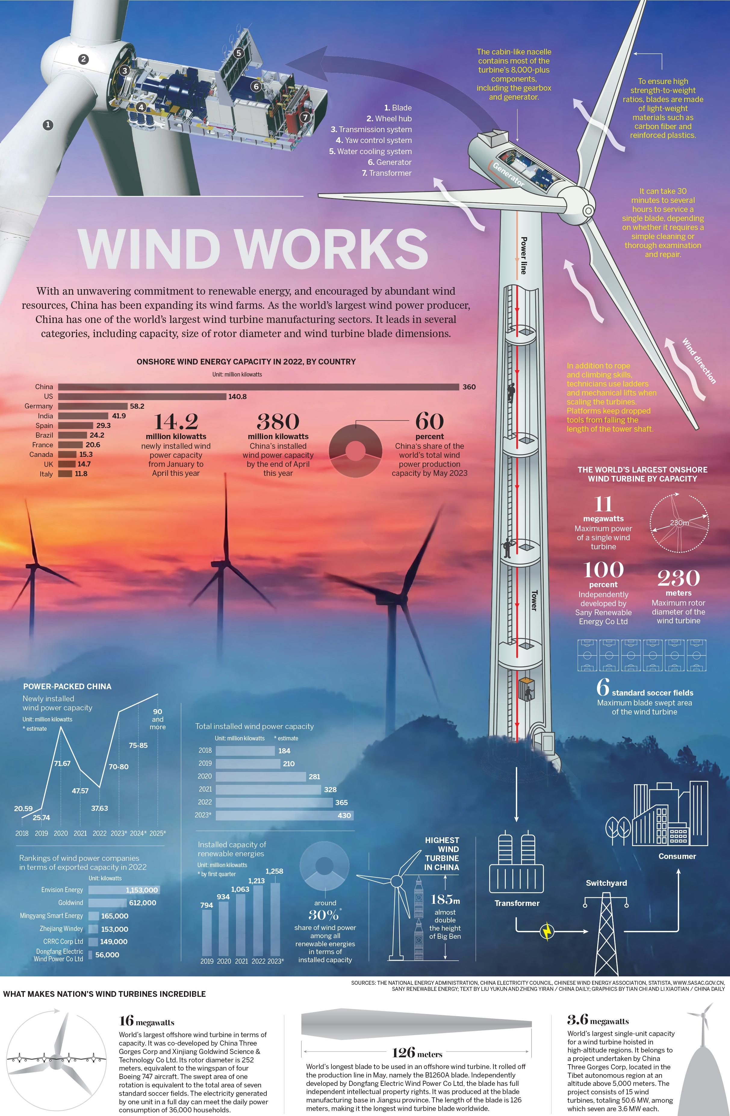 Wind works