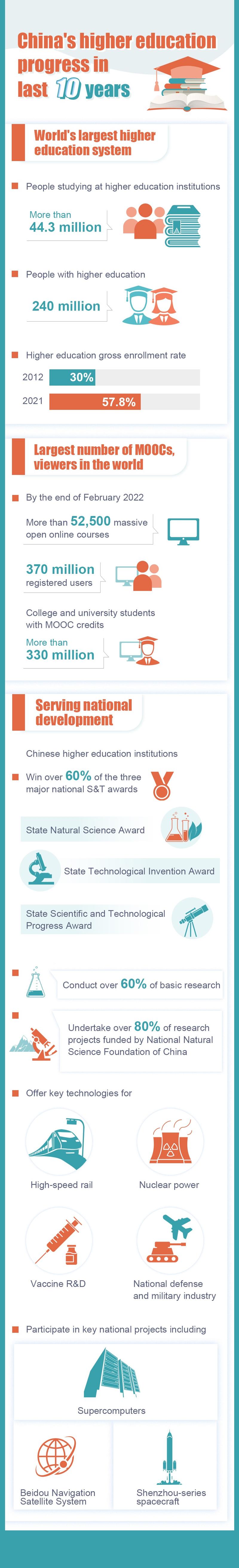 China's higher education progresses in last 10 years