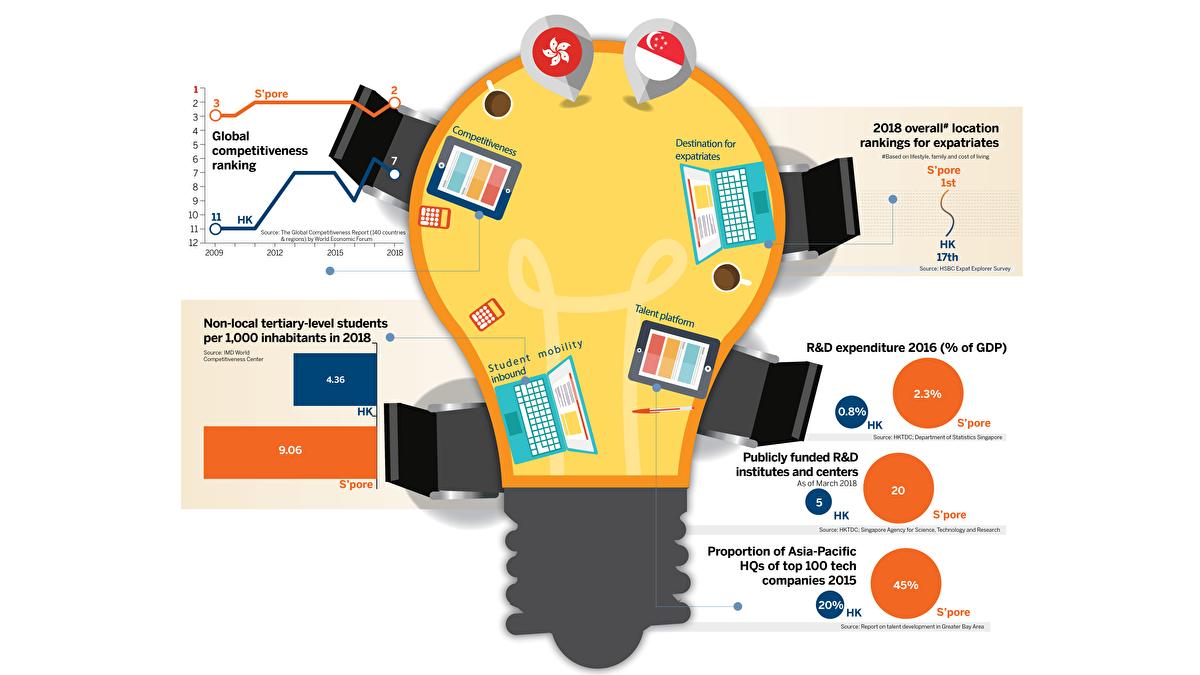 Talent deficit stalls shift to high-tech